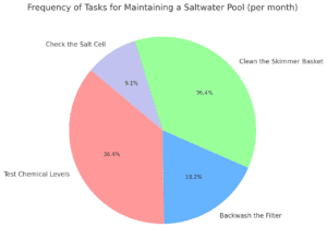 Saltwater Pools: How Much Salt For Proper Chlorination? - Forged By Salt